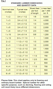 Lumber Sizes | Easy Home Bar Plans